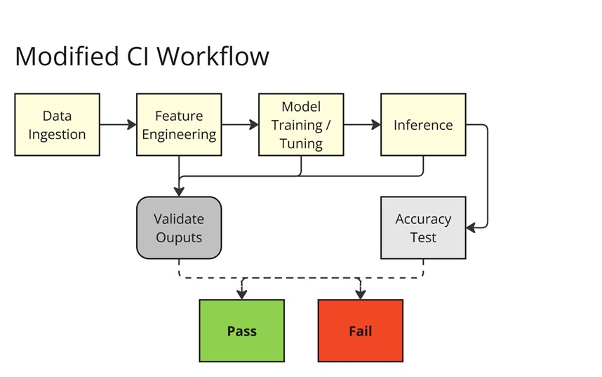 Continuous integration for machine learning applications | Kinaxis Blog