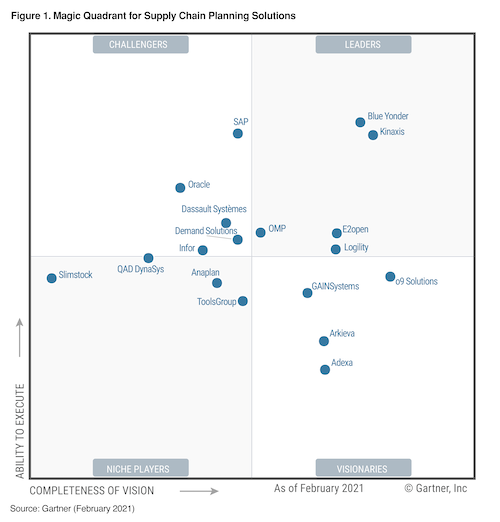 Kinaxis named a Leader in 2021 Gartner Magic Quadrant